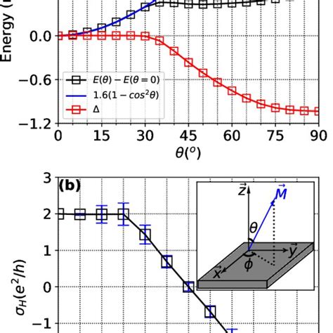 Spin Orientation Angle Dependent Berry Curvature Plot Berry Curvatures Download Scientific