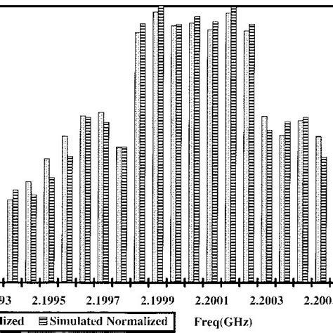 Input Signal Spectrum Used For Multitone Spectral Regrowth Tests