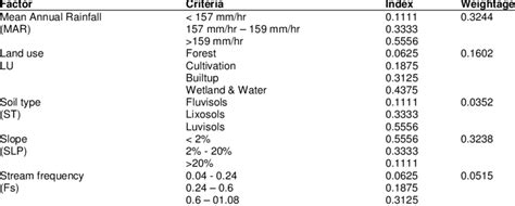 Multi Criteria Decision Analysis Modeling Table Download Table