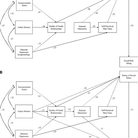 Theoretical Model Dashed Lines Represent Predicted Sex Differences In