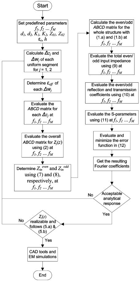 flowchart demonstrating general design procedure of multi band