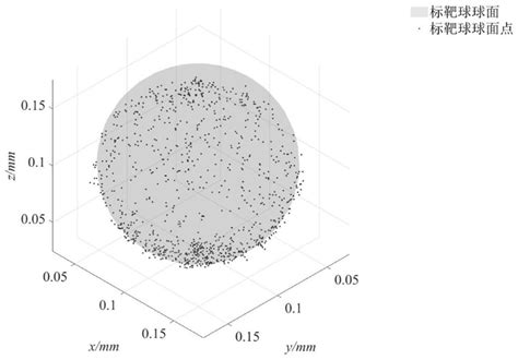 a three dimensional laser target sphere center fitting method based on
