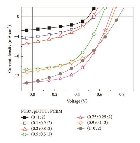 Current Density Voltage J V Curves Under Am 15g Illumination Download Scientific Diagram