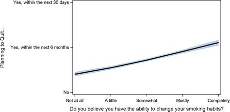 Association Between Perception Of Inherent Implicit Ability To Quit Download Scientific