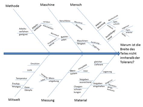 Ishikawa Diagram Software Riloarchitecture