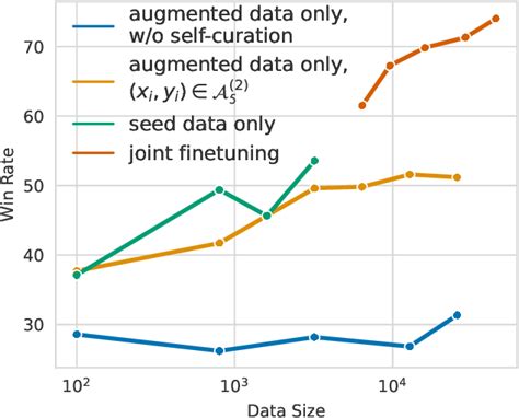 Figure 7 From Self Alignment With Instruction Backtranslation Semantic Scholar