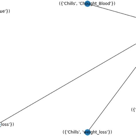 Network Graph For The Association Rule Download Scientific Diagram Network Graph For The Association Rule Download Scientific Diagram