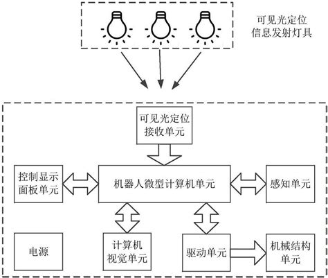 Indoor Robot System Based On Visible Light Positioning And Navigation Eureka Patsnap