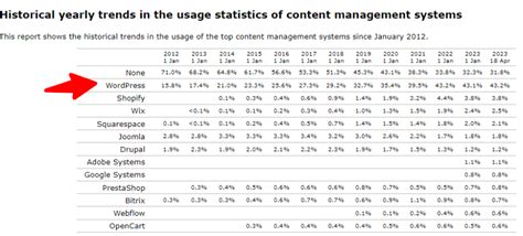 Wordpress Statistics 40 Stats That Will Blow Your Mind