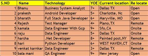 Naveen Babu On Linkedin Dataengineer Dotnetdeveloper Qaengineer Fullstackjavadeveloper