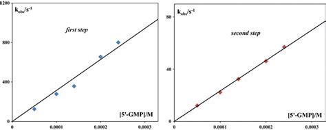 Pseudo First Order Rate Constants Plotted As A Function Of Nucleophile
