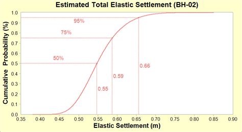 15 The Cumulative Probability Plot Shows That There Is A 95