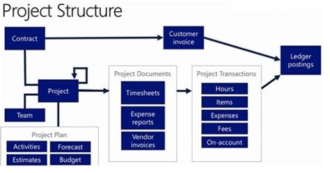 Top 7 Project Management Capabilities In Dynamics 365 For Finance And