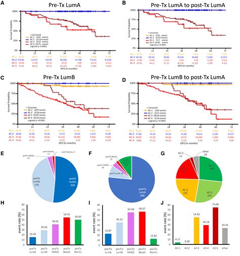 Dynamics Of Molecular Heterogeneity In High Risk Luminal Breast Cancer
