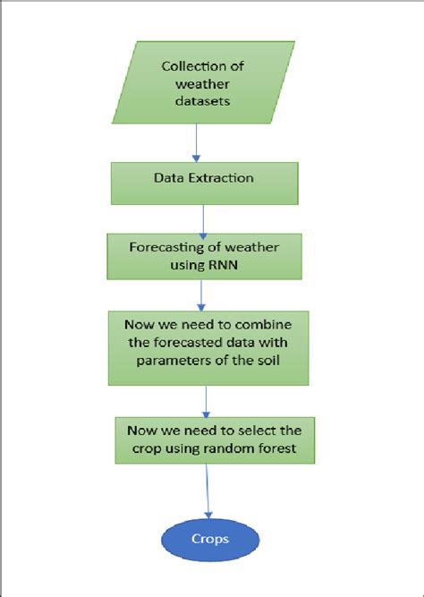 Flow Chat For Prediction Download Scientific Diagram
