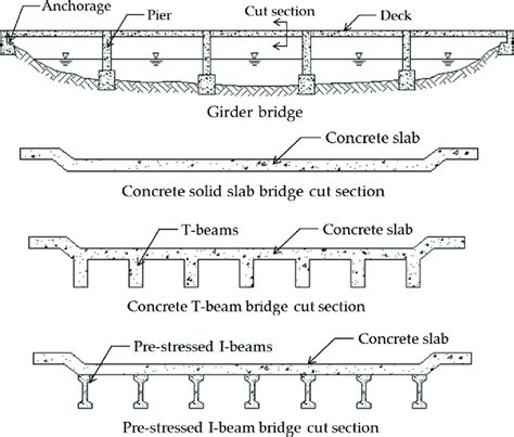 Concrete Bridges For Short Span Lengths Download Scientific Diagram