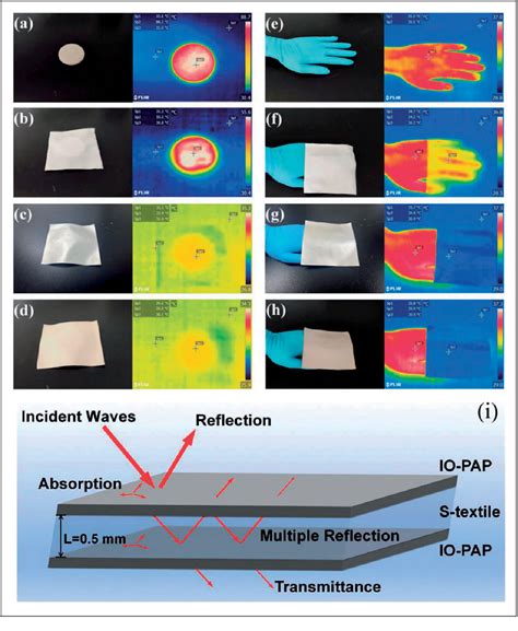 Figure 14 From Research Status And Development Of Infrared Camouflage Textile Materials