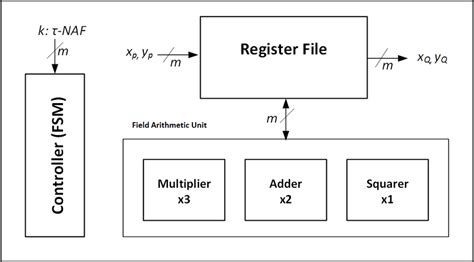 The Proposed Architecture For Point Multiplication On Koblitz Curves