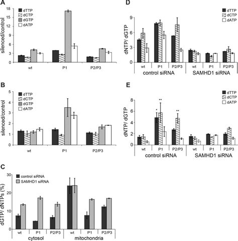 The Deoxynucleoside Triphosphate Triphosphohydrolase Activity Of Samhd1 Protein Contributes To