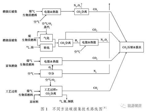 全球CCUS技术和应用情况分析 排放