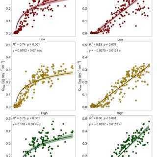 Regression Between Standardized Sap Flow And A Vapour Pressure Download Scientific Diagram