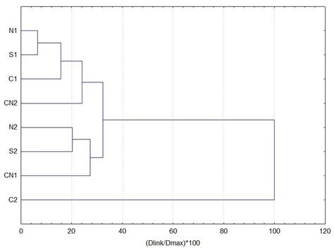 clustering according to the stratification index fo the hydrodynamic