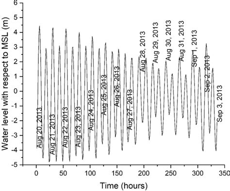 Stage Hydrograph Tidal Level During 2013 Flood Download Scientific Diagram