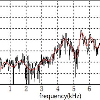 The Fricative Segment Spectrum Download Scientific Diagram