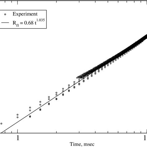 Log Log Plot Of Flame Radius Vs Time For Laminar Flames At φ 08 At