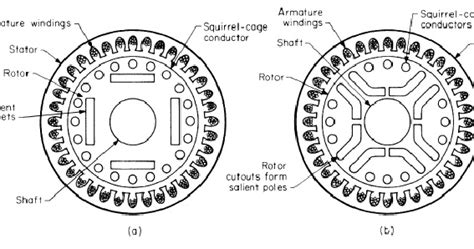 SYNCHRONOUS INDUCTION MOTORS BASIC INFORMATION AND TUTORIALS ELECTRICAL ENGINEERING DESIGN AND