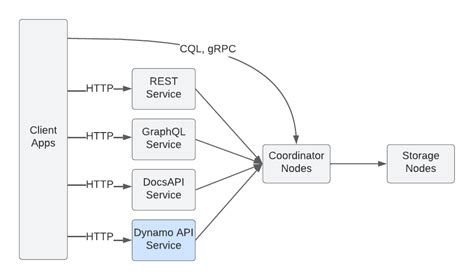 Stargate Towards DynamoDB Compatibility For Cassandra Part 1 CMU
