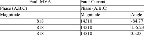 Fault MVA And Fault Current At Bus Fault MVA And Fault Current Download Table