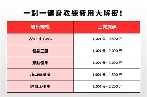 一對一健身教練費用是多少？解密價格謎團、常見qa，拒當肥羊 撼動健身專欄｜健身知識、技巧和資源分享