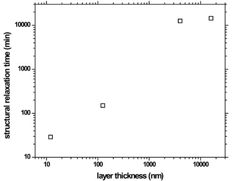 Evolution Of The Structural Relaxation Time As A Function Of The Aging Download Scientific