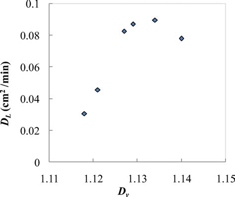 The Correlative Curves Between Dv And DL Download Scientific Diagram