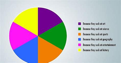 Best Pie Chart Ever Imgur