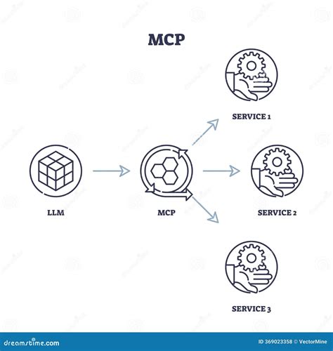 The Diagram Illustrates Mcp Linking Llm To Three Services Highlighting
