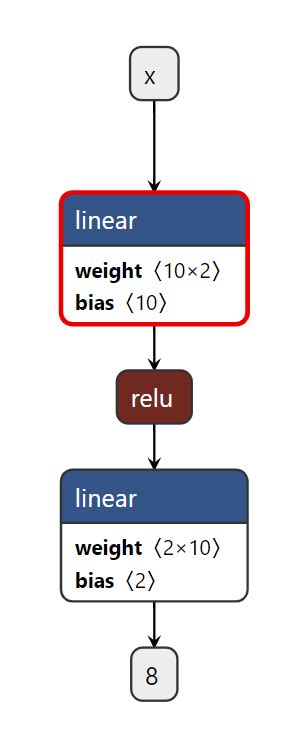 Python：最简单的神经网络分类模型附带详细注释说明） 训练结果可视化 模型可视化pytorch 神经网络 分类模型 Csdn博客