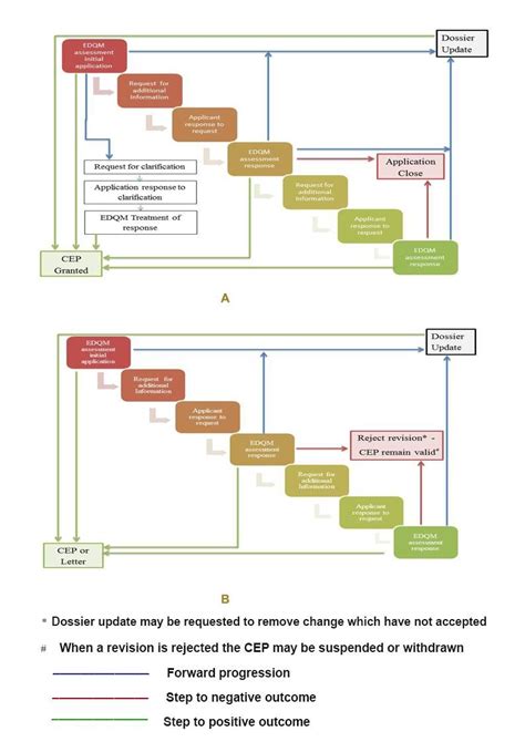 Flow Diagram For Anew Cep Application And Sister File Procedure