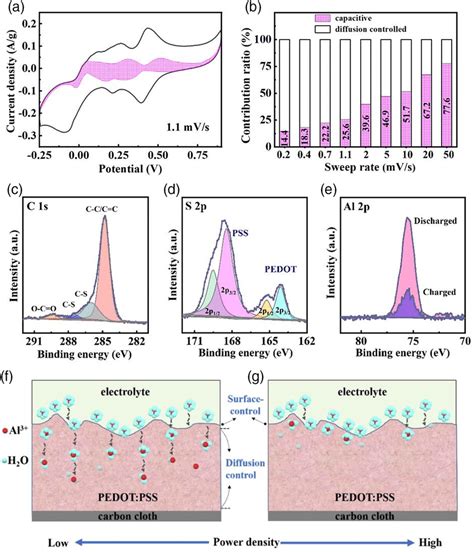 A The Capacitive And Diffusion Contribution At The Scan Rate Of Download Scientific Diagram