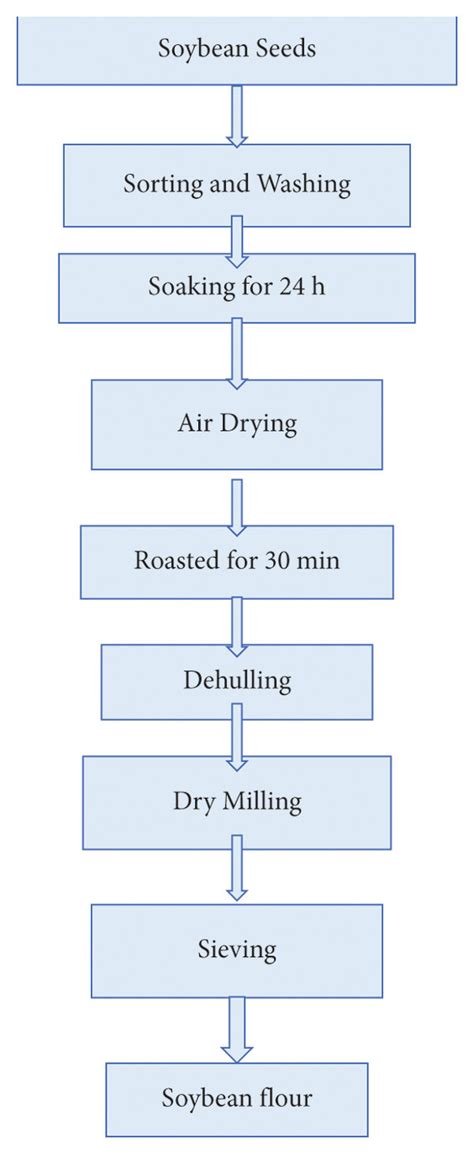 Adopted Flow Diagrams For The Production Of Maize Flour 1820 Download Scientific Diagram