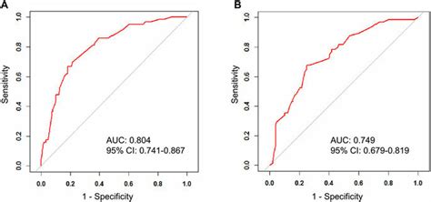 Validation Of The Nomogram A Internal Validation Using The Receiver