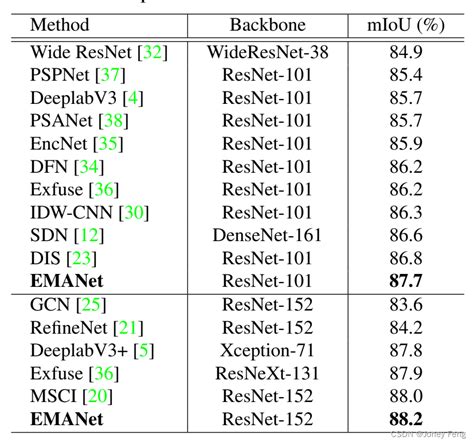 期望最大化注意力网络用于语义分割——expectation Maximization Attention Networks For