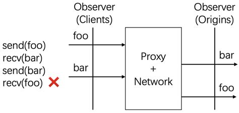 Example Of Invalid Observation Download Scientific Diagram