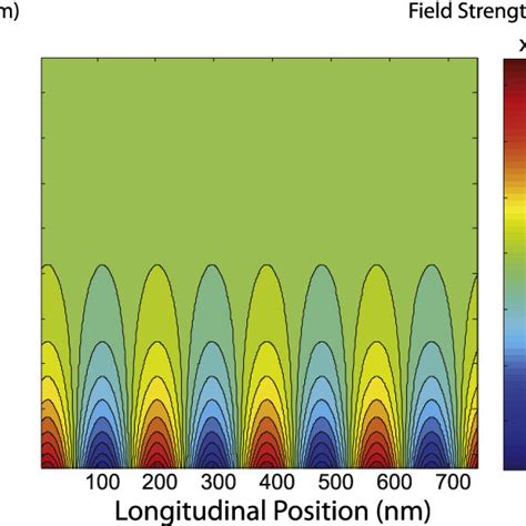 Field Profile Of The Longitudinal Component Of The Electric Field