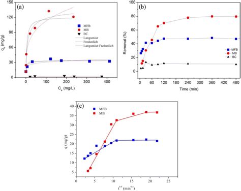 Adsorption Isotherms Of Phosphate On The Biochars A Kinetics Of