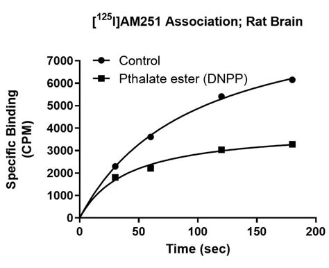 Radioligand Binding Assay Services Ford Bioscience