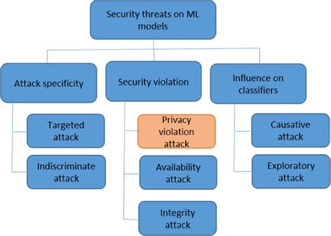 Taxonomy Of Security Threats Towards Machine Learning [25] Download Scientific Diagram