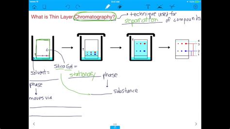Thin Layer Chromatography