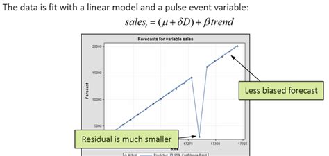 Improving Your Generated Forecasts In Sas Visual Forecasting Part 1 Event Variables